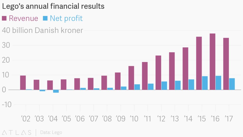 Bricks and Bones: A Lego Story – Senthil's Notes