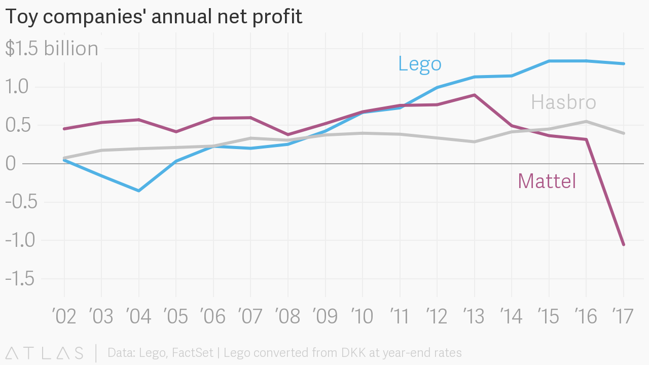 Bricks and Bones: A Lego Story – Senthil's Notes