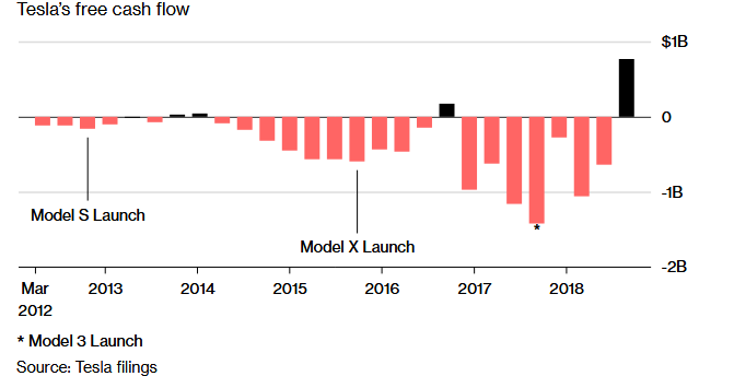 Tesla Scaling: Operations and patience – Senthil's Notes